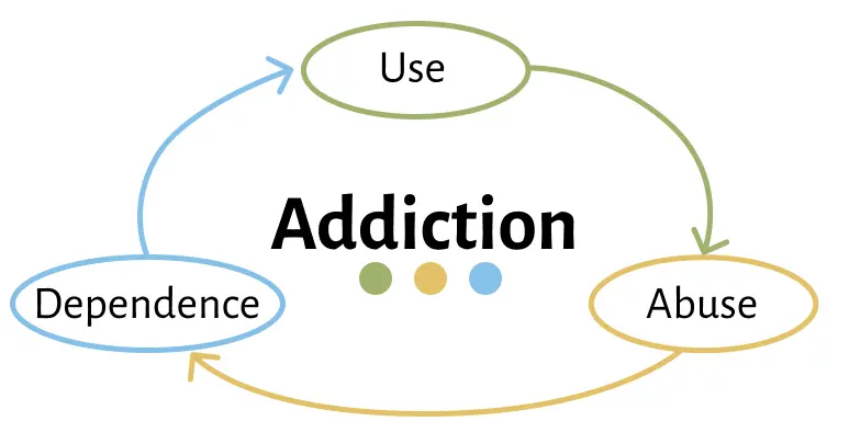 Habit Vs Addiction: What's The Difference? Habit Vs Addiction: What's The Difference?